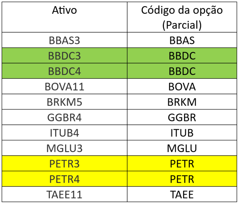 Códigos de Opções - Como Funcionam - MELVER
