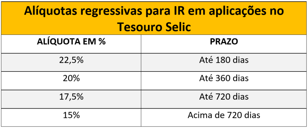 Tesouro Selic - Investimento Seguro e Líquido - MELVER